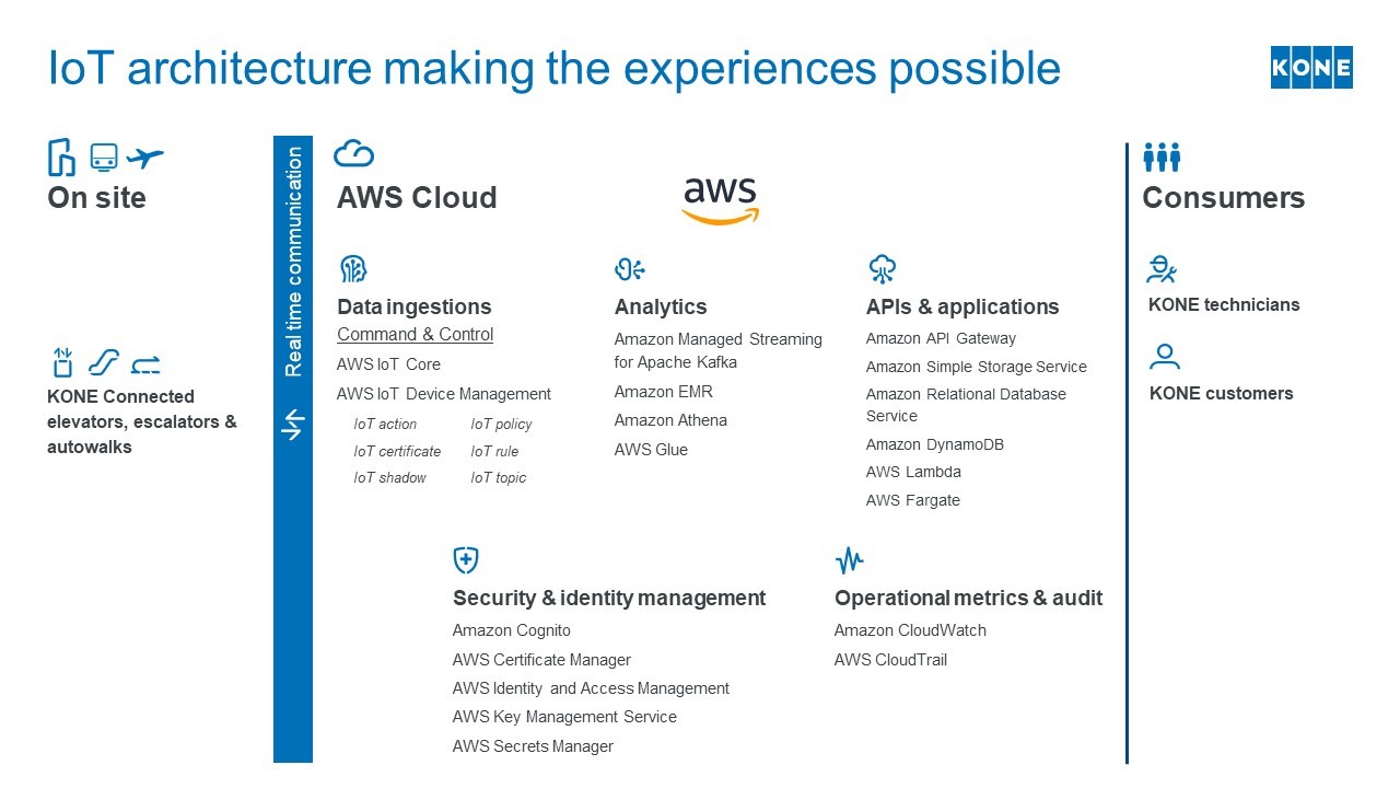 KONE Unlocks New Efficiencies Using AWS IoT | KONE Case Study | AWS